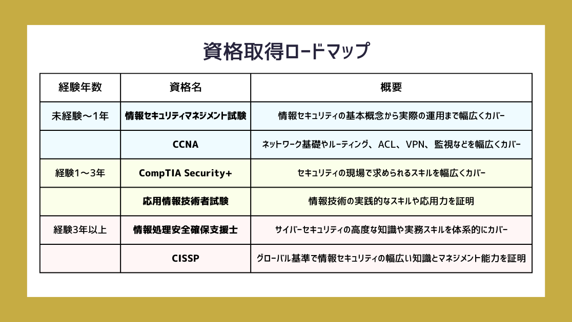 セキュリティエンジニア資格完全ガイド2025｜経験年数別ロードマップで年収アップ - CAREER ACCOMPANY
